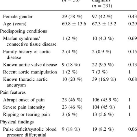 Clinical Characteristics And Aortic Dissection Detection Add