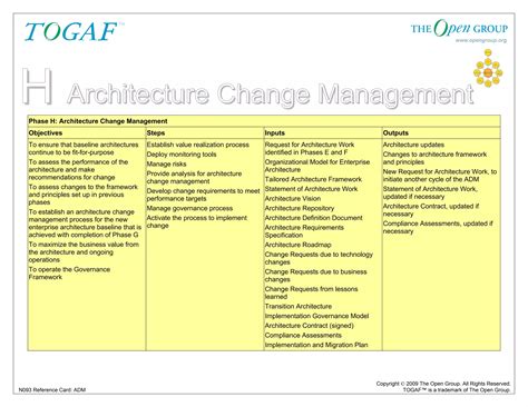 Togaf Adm Cycle Pdf
