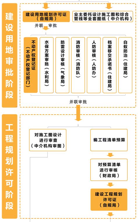 政府投资项目审批流程图 中天化工设计工程网