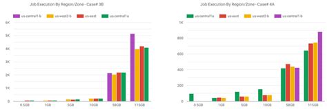 Job Execution Timings For Case 3b And 4a Download Scientific Diagram