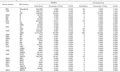 Table 1 From High Throughput Multiplexed Transcript Analysis Yields