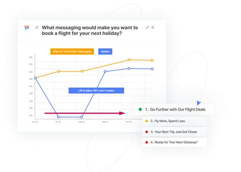 Message Testing And Optimization Askpolly