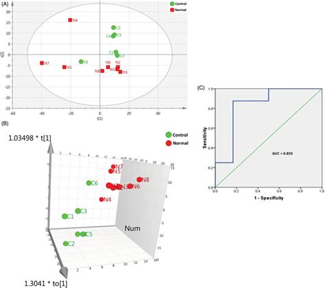 Multivariate Statistical Analysis From Gc Ms Based Metabolic Profiling
