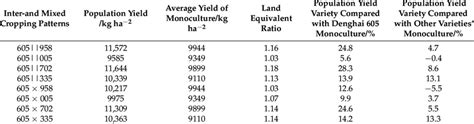 Population Yield And Land Equivalent Ratio Of Summer Maize Varieties
