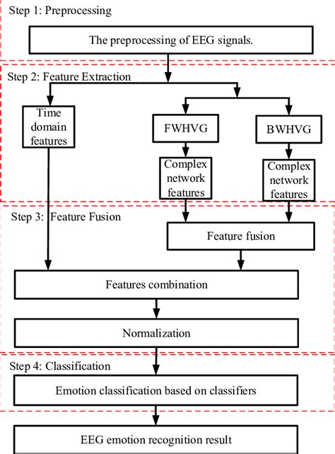 The Block Diagram Of The Proposed Method For Eeg Emotion Recognition