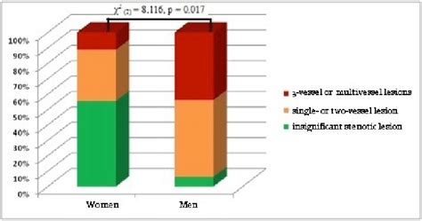 Statistical Relationship Between The Sex And The Number Of Affected Download Scientific Diagram