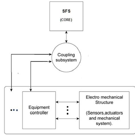 Class Diagram Of A Coupling Framework Download Scientific Diagram