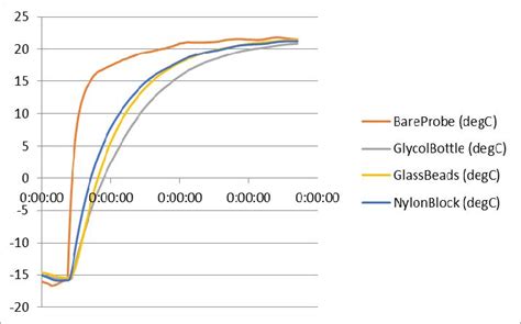 Comparison Of Thermal Buffer Effectiveness