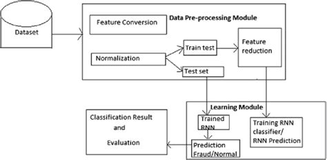 Architecture Of The Credit Card Fraud Detection Model Download