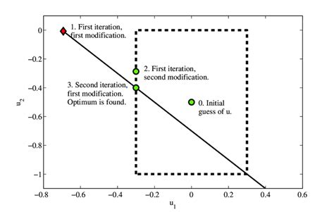 Figure B3 Illustration Of How The Active Set Method Iterates To Find Download Scientific