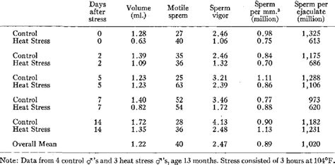 Adjusted Mean Values For Semen Volume Sperm Vigor Density And Number Download Scientific