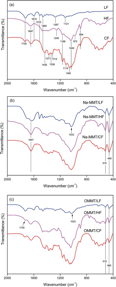 ftir spectra of neat a na mmt modified b and ommt modified c nf