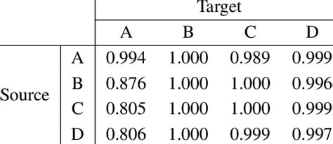 Experimental Results On Cross Domains Transfer Learning Experiment Download Scientific Diagram