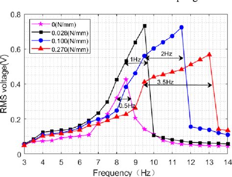 Figure 8 From A Low Frequency Broadband Electromagnetic Vibration Energy Harvester Using