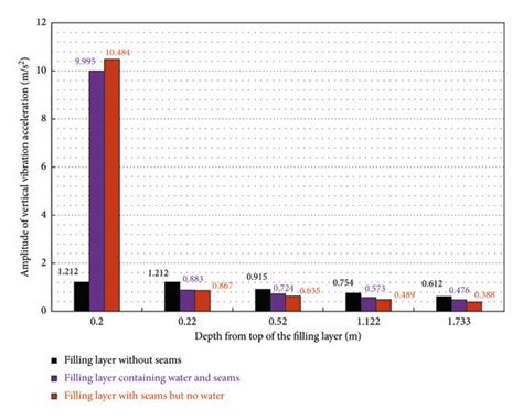 Comparison Of Vertical Vibration Acceleration Amplitude At Different Download Scientific