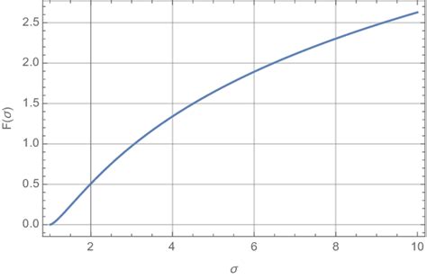 The function F σ Download Scientific Diagram