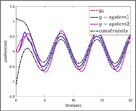 figure 1 from adaptive output feedback control for a class of uncertain