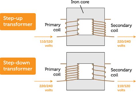 Transformer Types And Its Applications Electrical Industrial Automation Plc Programming