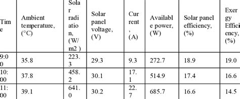 Average Performance Parameters Values Of Spv System In The Month Of Download Scientific Diagram