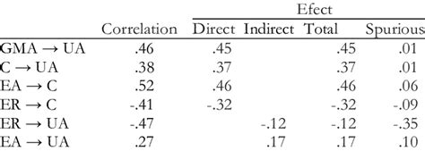 Structural Relations Between Latent Variables Download Table