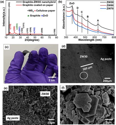 A The Powder Xrd Pattern Of Graphitezw30 Nanohybrids On Cellulose Download Scientific Diagram