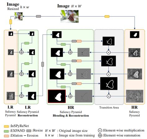 论文解读：（accv 2022）revisiting image pyramid structure for high resolution