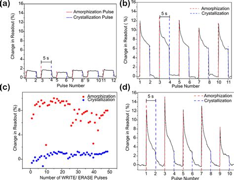binary switching on a waveguide a sb length 4 μm on a waveguide