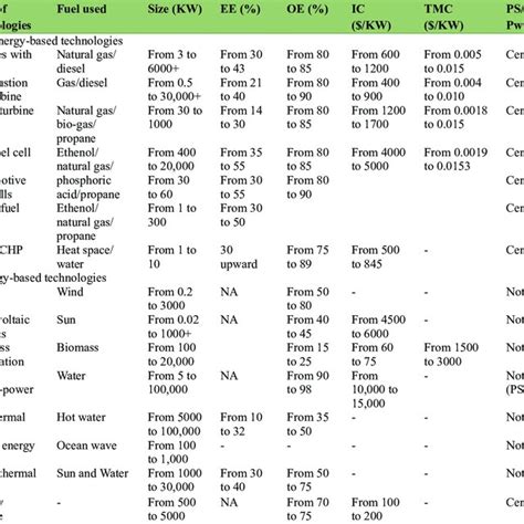 Distributed Generation Technologies Download Scientific Diagram