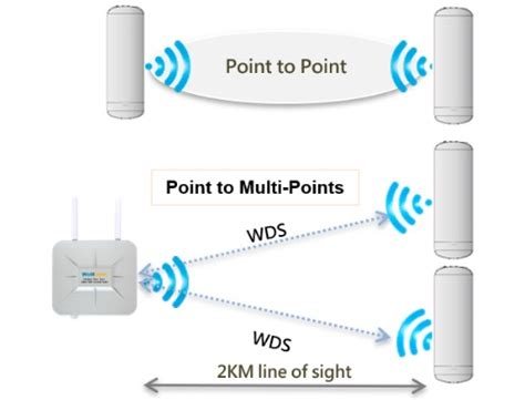 Compelling Expert Reasons To Harness A Point To Point Wireless Bridge Technology Westward Sales