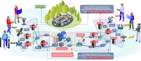 Figure 4 From Towards A Dynamic Future With Adaptable Computing And