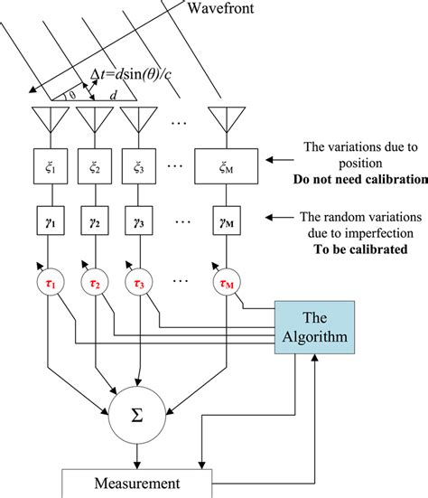 Calibration Of Antenna Arrays Adopting The Simultaneous Perturbation