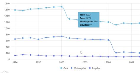 Amcharts 4 Xychart Limiting The Number Of Tooltips And Combining Infos In One Tooltip Stack