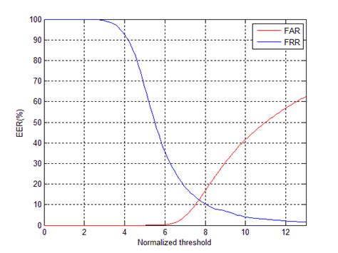 How Can I Extract Relevent Information Using Haar Wavelet For Iris Recognition Researchgate
