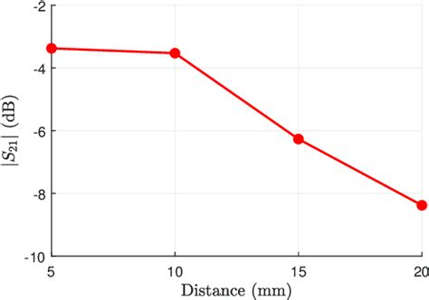 A Pictorial Representation Of A Radiative Near Field Wpt Link Between