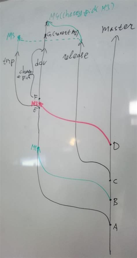 Git How To Override Base During Merge Stack Overflow