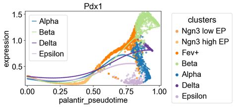 Allow More Flexible Legend Placement Also For Lineage Legend · Issue 496 · Theislabcellrank