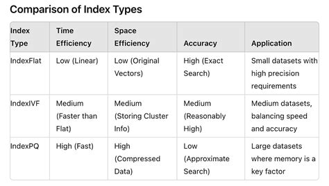 Part 2 Understanding And Using Faiss Exploring Faiss Index Types With Practical Examples For