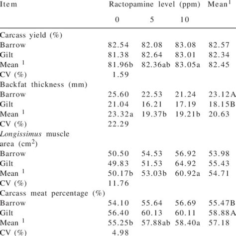 Carcass Yield Backfat Thickness Longissimus Muscle Area And Meat Download Table
