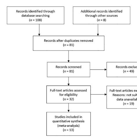 Prisma Chart For Scientific Authority Systematic Literature Search