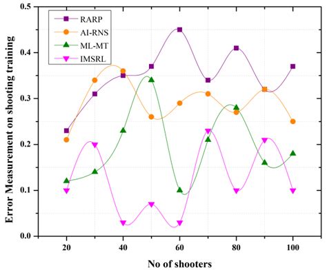 measuring robot shooting training errors with a distance of 100 meters
