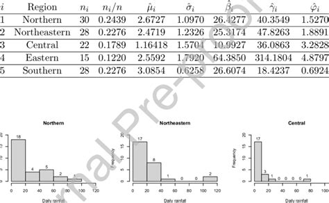 Summary Statistics Of The Daily Rainfall Data Download Scientific