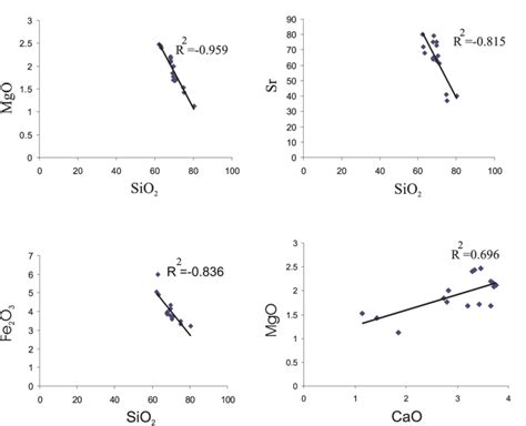 Bivariate Plots Exhibit Compositional Variation In The Mud Fraction