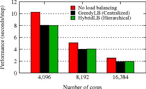 Figure 1 From Periodic Hierarchical Load Balancing For Large