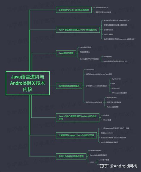 Android 研发技术进阶之路（初级—资深） 知乎