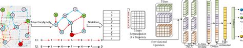 Figure 1 From Trajectory User Linking Via Trajectory Convolution