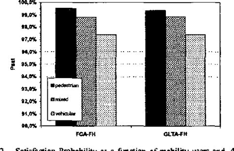 Figure From Performance Of A Dynamic Channel Allocation Scheme With Frequency Hopping Power