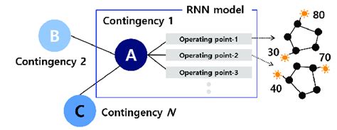 proposed frequency forecasting rnn model structure in the power system