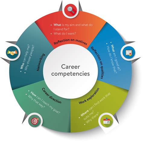 Tool Career Compass Five Career Competences Euroguidance