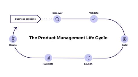 Introduction To The Product Management Life Cycle Pendo Blog