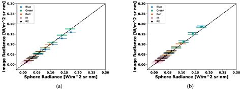 Multispectral Sensor Calibration And Characterization For Suas Remote Sensing